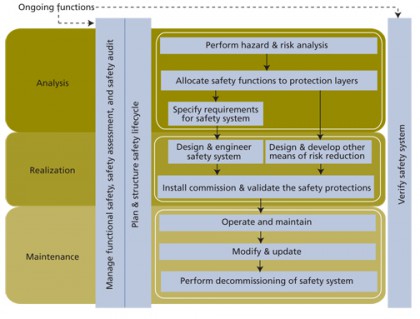 Safety Life Cycle – ProSIS-FSE